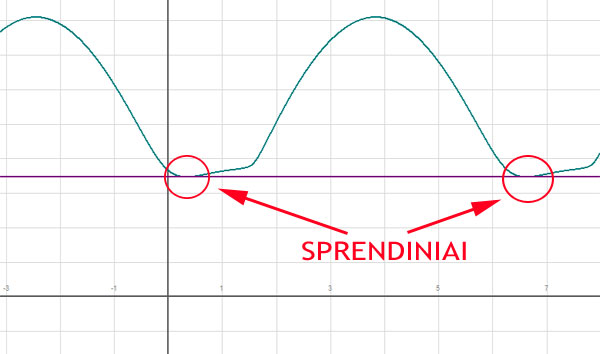 Triginometrinė lygtis